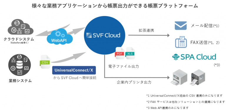 帳票設計から出力まで統合管理「SVF Cloud」 | SaaSBankのソリューション情報紹介